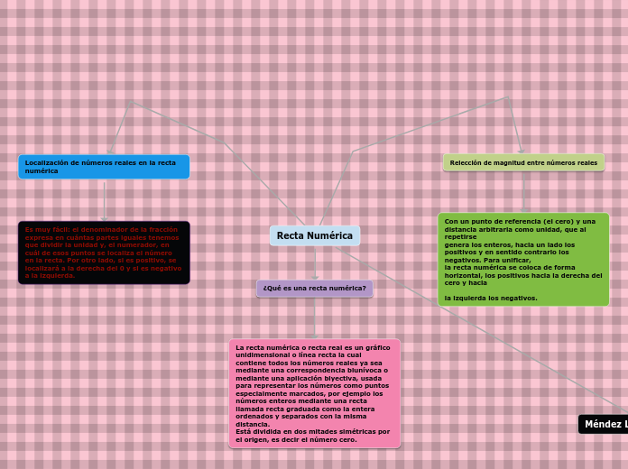 Recta Numérica - Mind Map